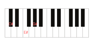 How to Play: C# Piano Chord & Inversions (C#, C#/E#, C#/G#)