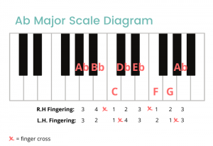 Ab Major Scale On The Piano - Notes, Fingerings & More