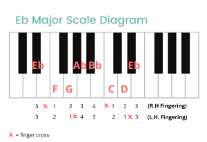 Eb Major Scale On The Piano - Notes, Fingerings & More