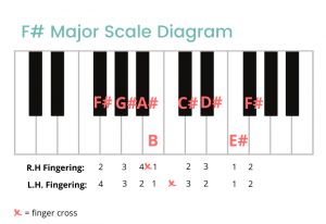 F Sharp Major Scale On The Piano - Notes, Fingerings & More