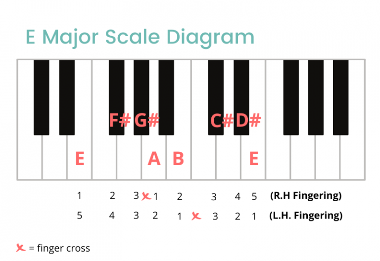 E Major Scale On The Piano Notes Fingerings More