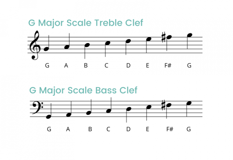 G Major Scale On The Piano - Notes, Fingerings & More