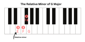 Relative Keys & Scales: Guide to Relative Major & Minor